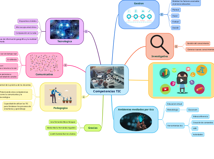 Competencias TIC - Mind Map